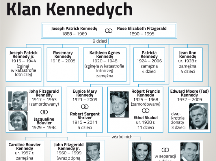 Klan Kennedych | dzieje.pl - Historia Polski