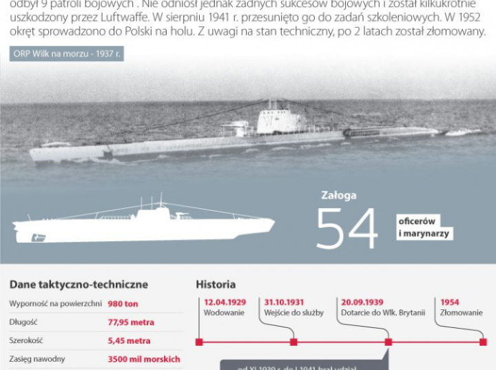 ORP Wilk | dzieje.pl - Historia Polski