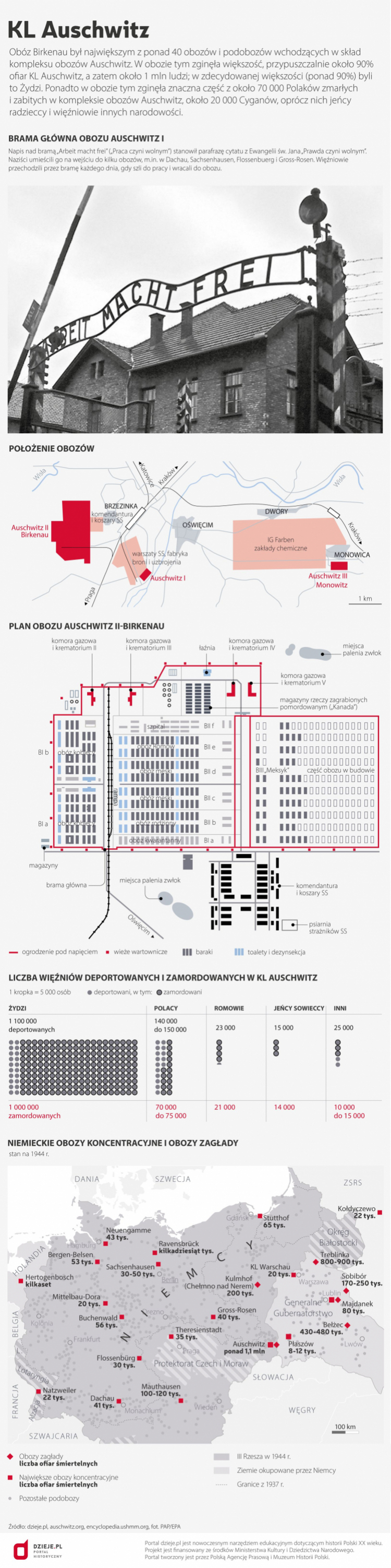 KL Auschwitz | dzieje.pl - Historia Polski