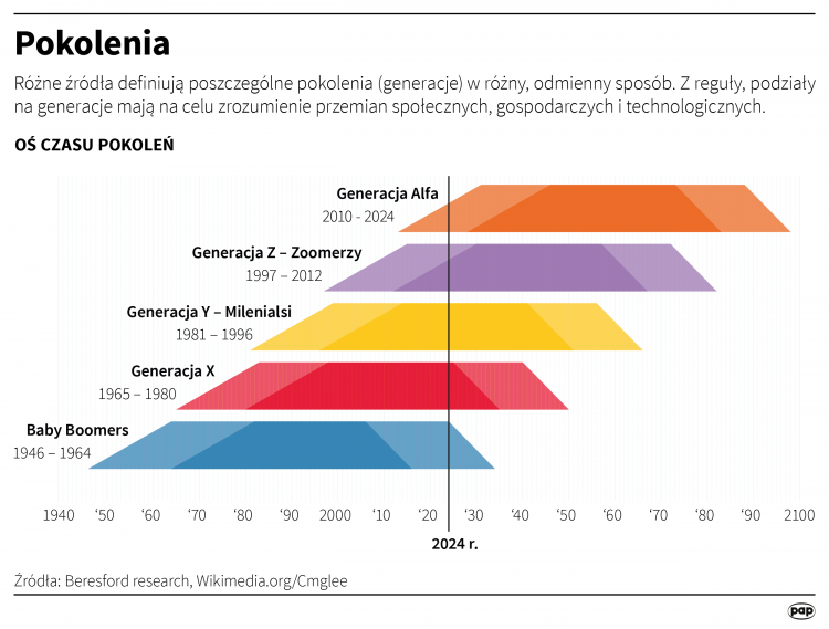 Pokolenia po 1945 r. | dzieje.pl - Historia Polski